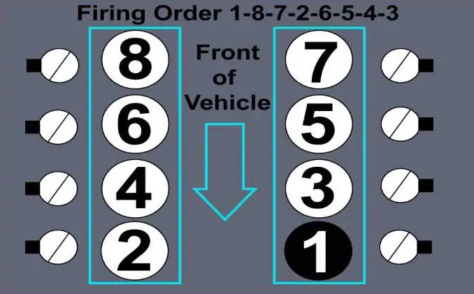 Chevy 5.3 Firing Order (Cylinder Numbers With Diagrams)